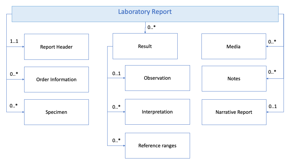 Ehn Guideline Data Set Hl7 Europe Laboratory Report V0 1 1